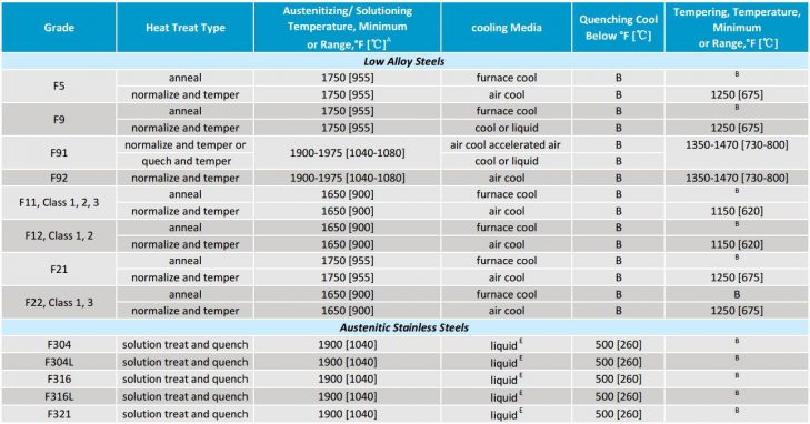ASTM A182 F11, F22, F304, F316 Alloy and Stainless Flange Specification